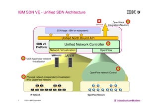 IBM SDN for VE - Jan 2014 | PPT