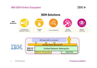 IBM SDN for VE - Jan 2014 | PPT