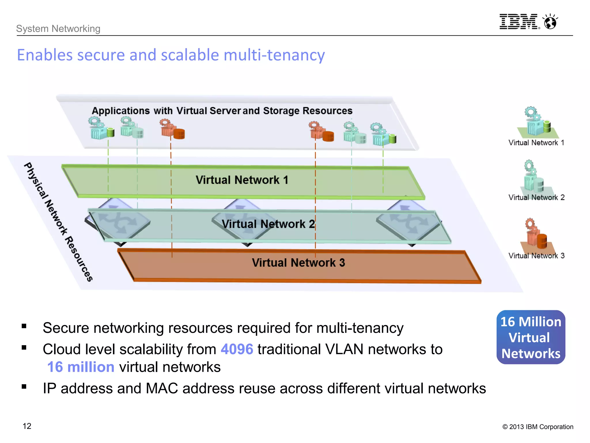 IBM Software Defined Networking for Virtual Environments (IBM SDN VE) | PPT