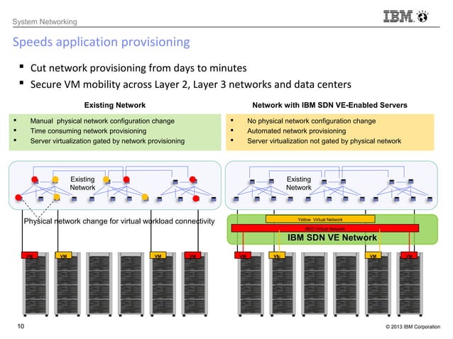 IBM Software Defined Networking for Virtual Environments (IBM SDN VE) | PPT