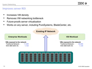 IBM Software Defined Networking for Virtual Environments (IBM SDN VE) | PPT