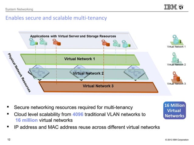 IBM Software Defined Networking for Virtual Environments (IBM SDN VE) | PPT