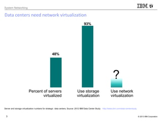 IBM Software Defined Networking for Virtual Environments (IBM SDN VE) | PPT