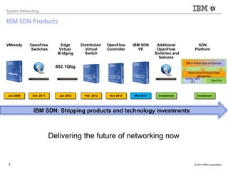 IBM Software Defined Networking for Virtual Environments (IBM SDN VE) | PPT