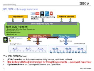 IBM Software Defined Networking for Virtual Environments (IBM SDN VE) | PPT