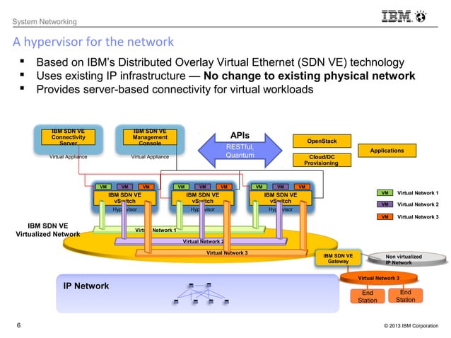 IBM Software Defined Networking for Virtual Environments (IBM SDN VE) | PPT