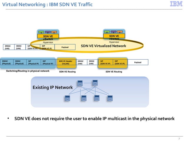 IBM Software Defined Networking for Virtual Environments (IBM SDN VE) | PPT