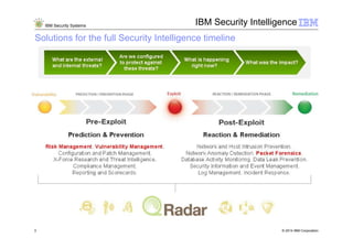 IBM Security Intelligence | PPT