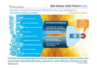 IBM Security Intelligence | PPT