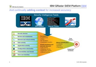 IBM Security Intelligence | PPT