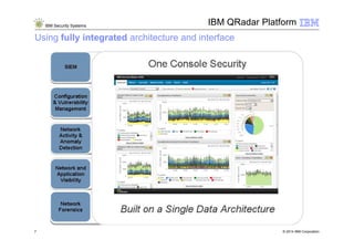 IBM Security Intelligence | PPT