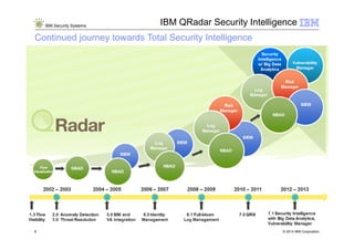 IBM Security Intelligence | PPT