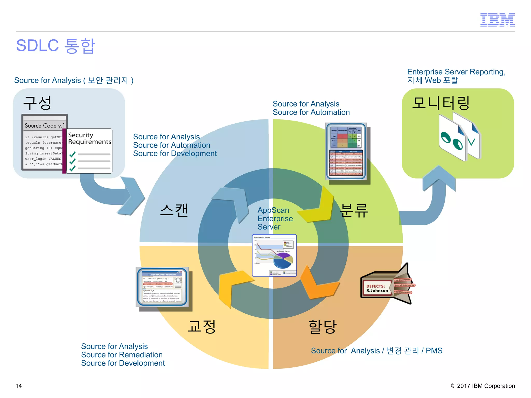 IBM 보안솔루션 앱스캔_App Scan Source Edition | PDF