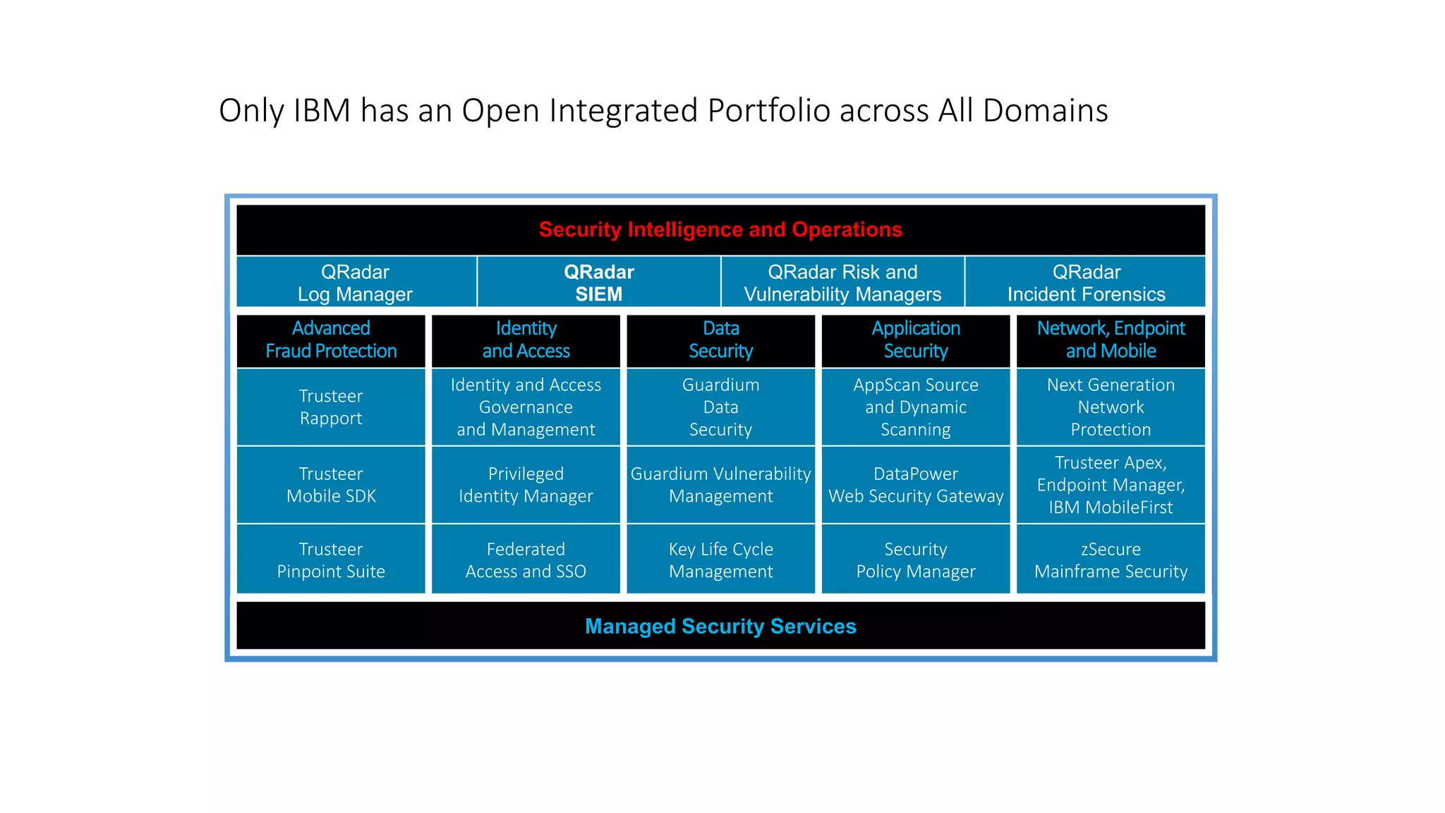 Ibm security domains 2015[3] | PPT