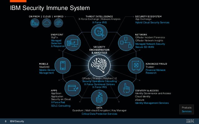 IBM Security Solutions