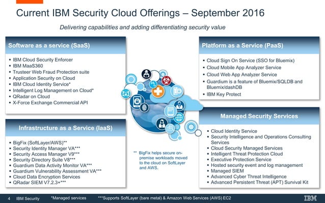 IBM Security SaaS IaaS and PaaS | PDF | Cloud Computing | Internet