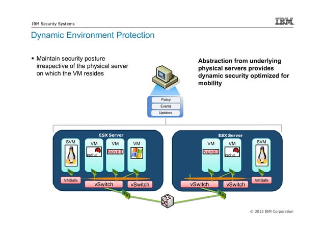 Ibm security virtual server protection | PPT