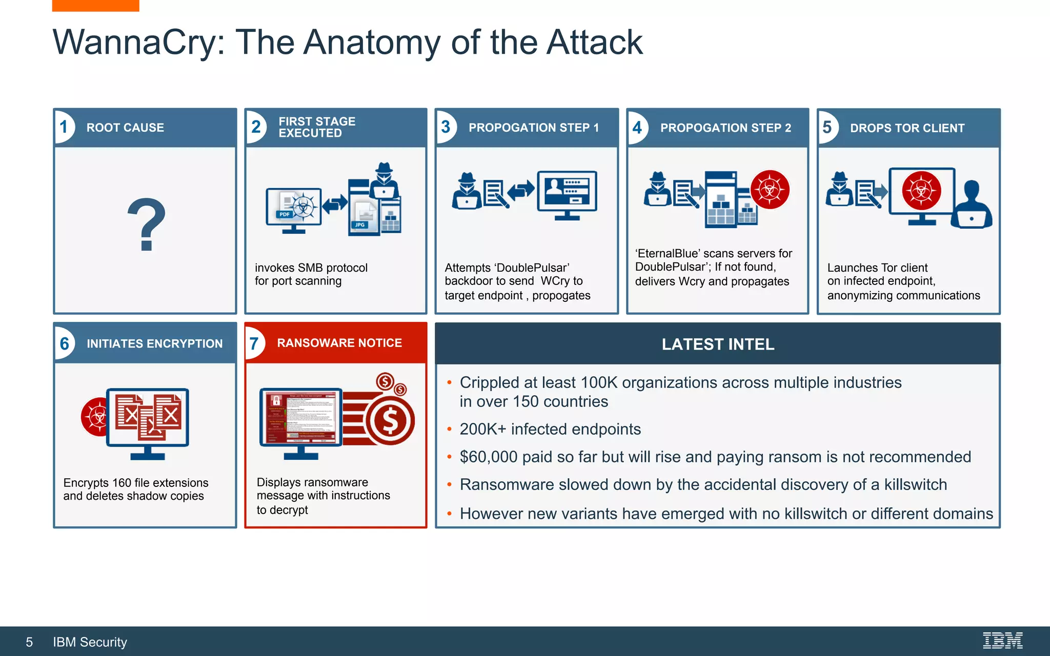 WannaCry Ransomware Attack: What to Do Now | PDF