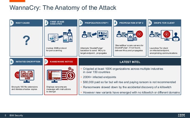 WannaCry Ransomware Attack: What to Do Now