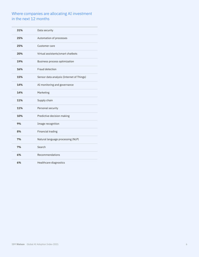 Ibm's global ai adoption index 2021 executive summary | PDF