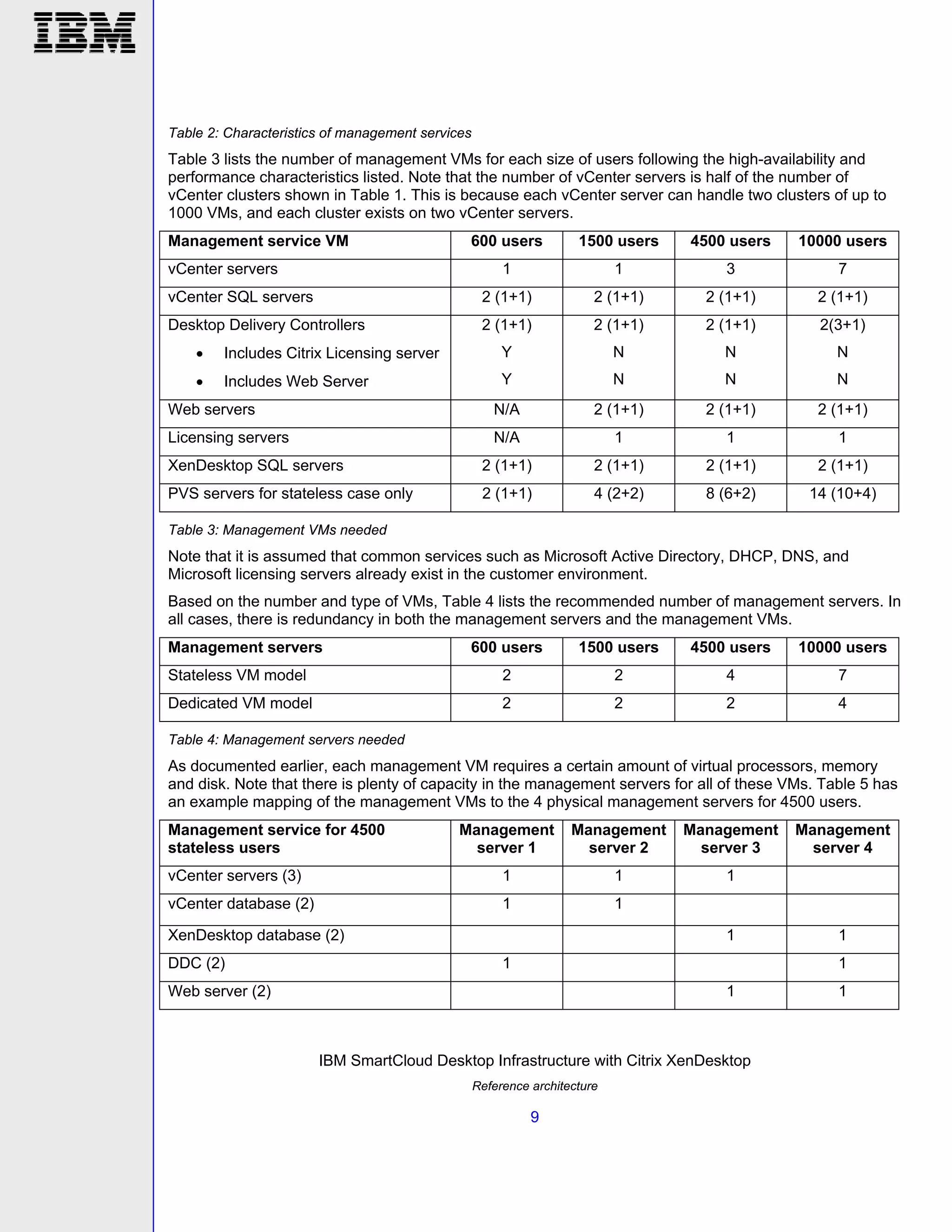 IBM SmartCloud Desktop Infrastructure with Citrix XenDesktop | PDF ...