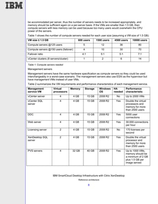 IBM SmartCloud Desktop Infrastructure with Citrix XenDesktop | PDF ...