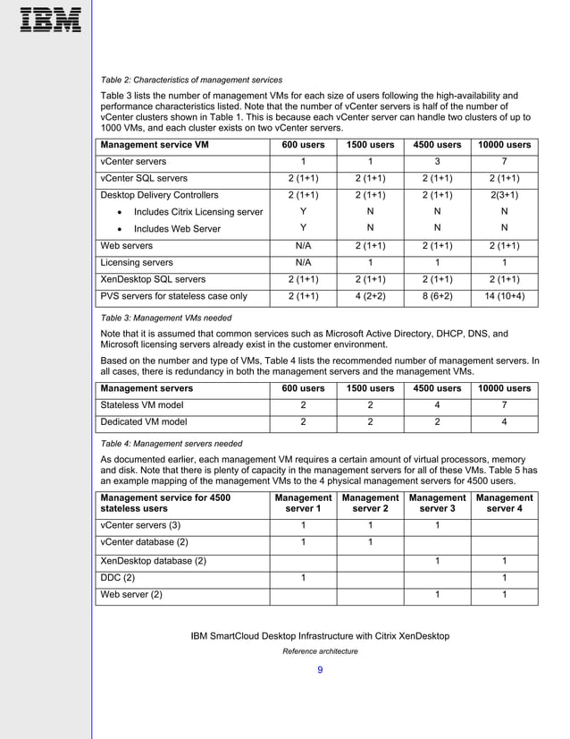 IBM SmartCloud Desktop Infrastructure with Citrix XenDesktop | PDF ...