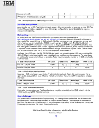 IBM SmartCloud Desktop Infrastructure with Citrix XenDesktop | PDF ...