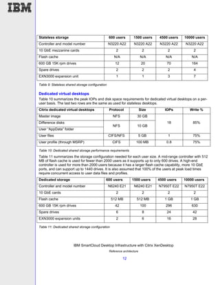IBM SmartCloud Desktop Infrastructure with Citrix XenDesktop | PDF ...