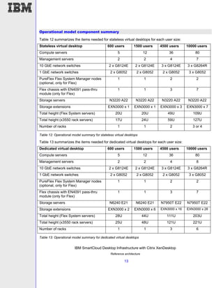 IBM SmartCloud Desktop Infrastructure with Citrix XenDesktop | PDF ...