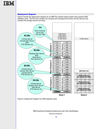 IBM SmartCloud Desktop Infrastructure with Citrix XenDesktop | PDF ...