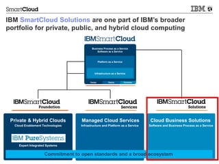 Ibm smart cloud solutions m-cloud | PDF