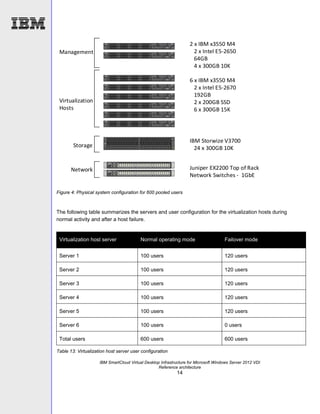 IBM SmartCloud Virtual Desktop Infrastructure for Microsoft Windows ...