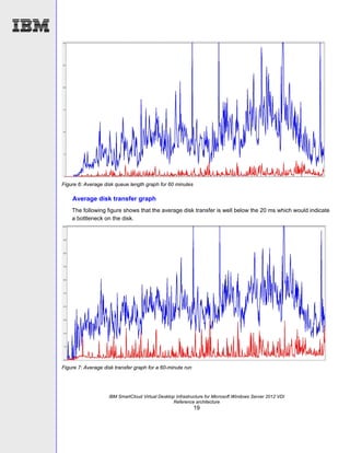 IBM SmartCloud Virtual Desktop Infrastructure for Microsoft Windows Server 2012 VDI Reference ...