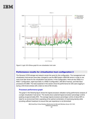 IBM SmartCloud Virtual Desktop Infrastructure for Microsoft Windows ...