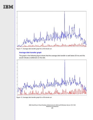 IBM SmartCloud Virtual Desktop Infrastructure for Microsoft Windows ...
