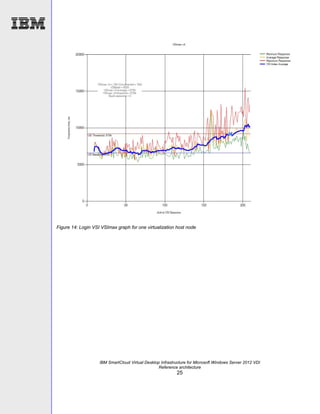 IBM SmartCloud Virtual Desktop Infrastructure for Microsoft Windows ...