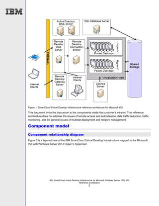 IBM SmartCloud Virtual Desktop Infrastructure for Microsoft Windows ...