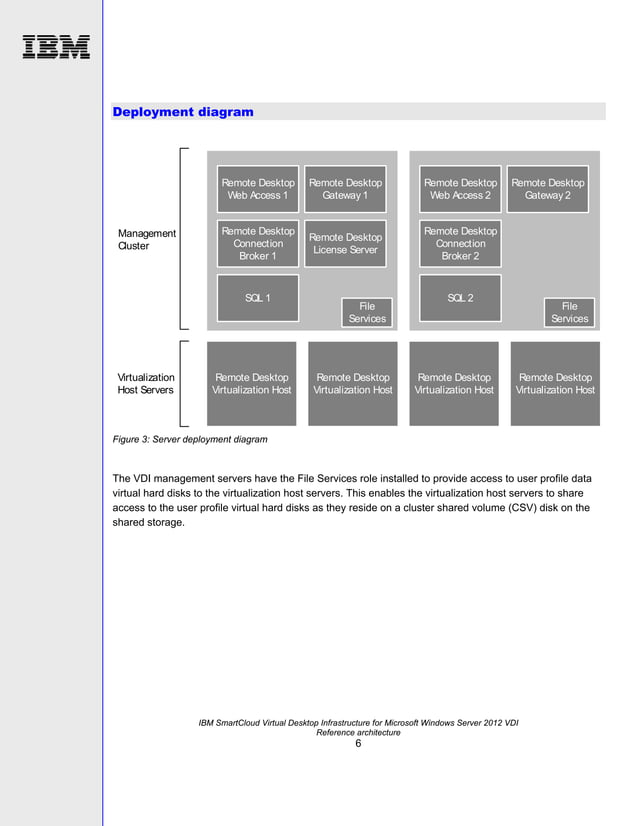 IBM SmartCloud Virtual Desktop Infrastructure for Microsoft Windows ...