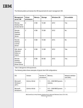 IBM SmartCloud Virtual Desktop Infrastructure for Microsoft Windows Server 2012 VDI Reference ...