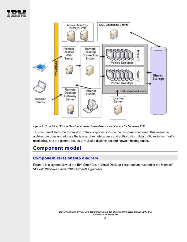 IBM SmartCloud Virtual Desktop Infrastructure for Microsoft Windows S…
