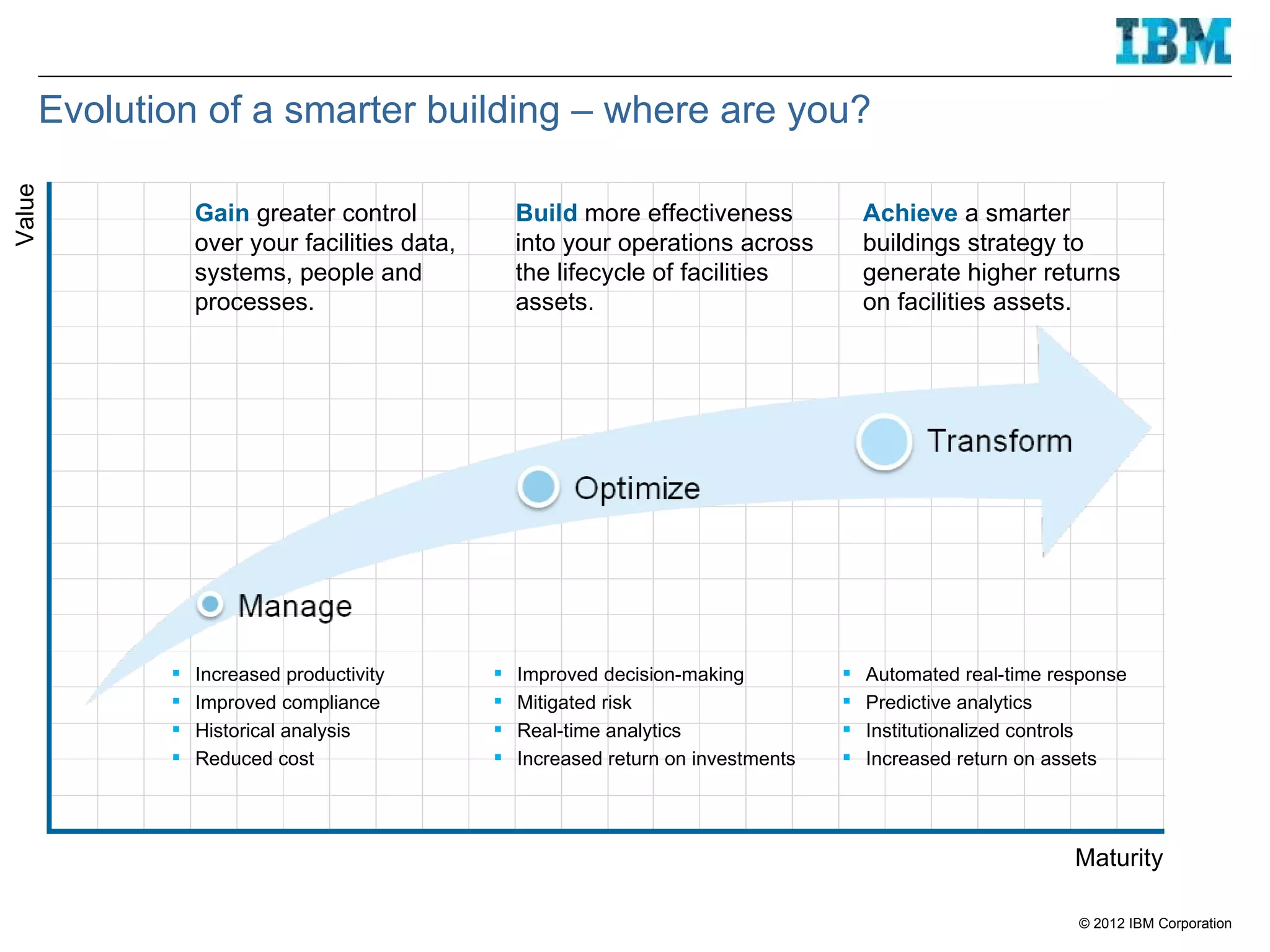 IBM Smarter Buildings: Detailed Overview | PPT