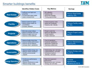 IBM Smarter Buildings: Detailed Overview | PPT
