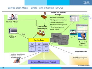 IBM Smarter Campus-Cloud Computing in Education | PPT