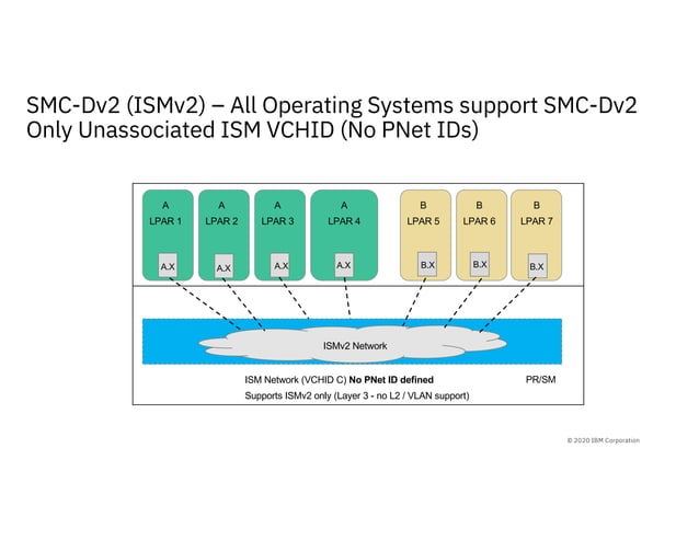 Introduction to IBM Shared Memory Communications Version 2 (SMCv2) and SMC-Dv2 | PDF | Operating ...