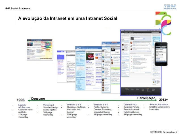 IBM Social Media Analysis BraSNAM 2013