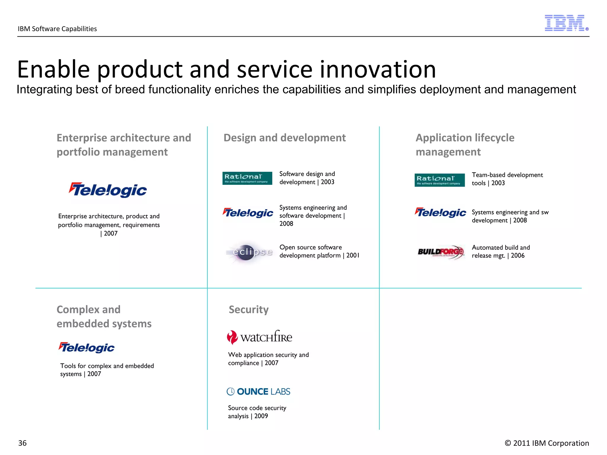 IBM Software Capabilities | PPT