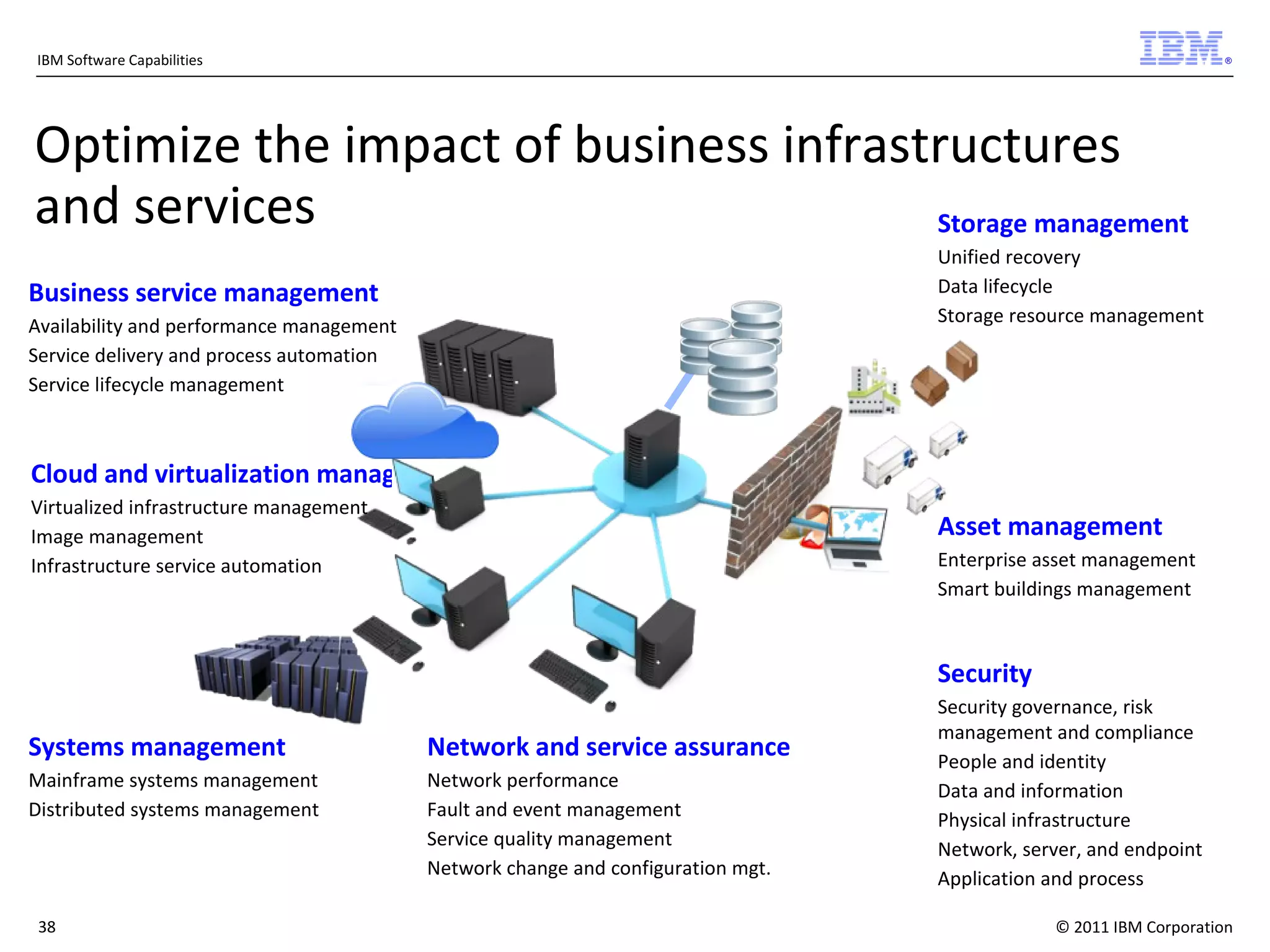 IBM Software Capabilities | PPT