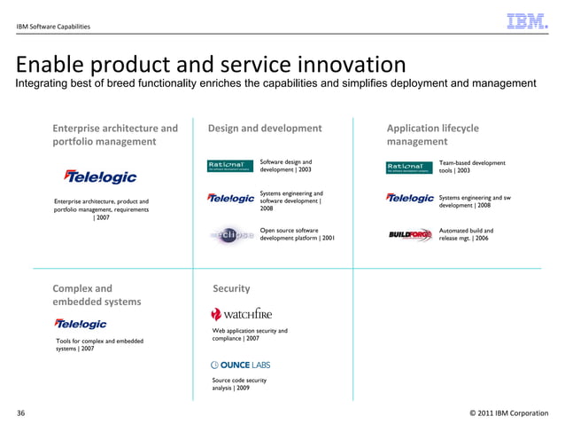 IBM Software Capabilities | PPT