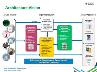 IBM Solutions Connect 2013 - Data Warehousing In A Big Data World | PPT